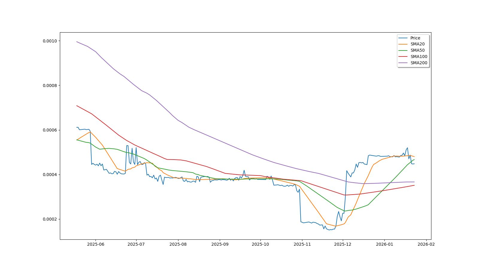 Meta Masters Guild Games Simple Moving Averages