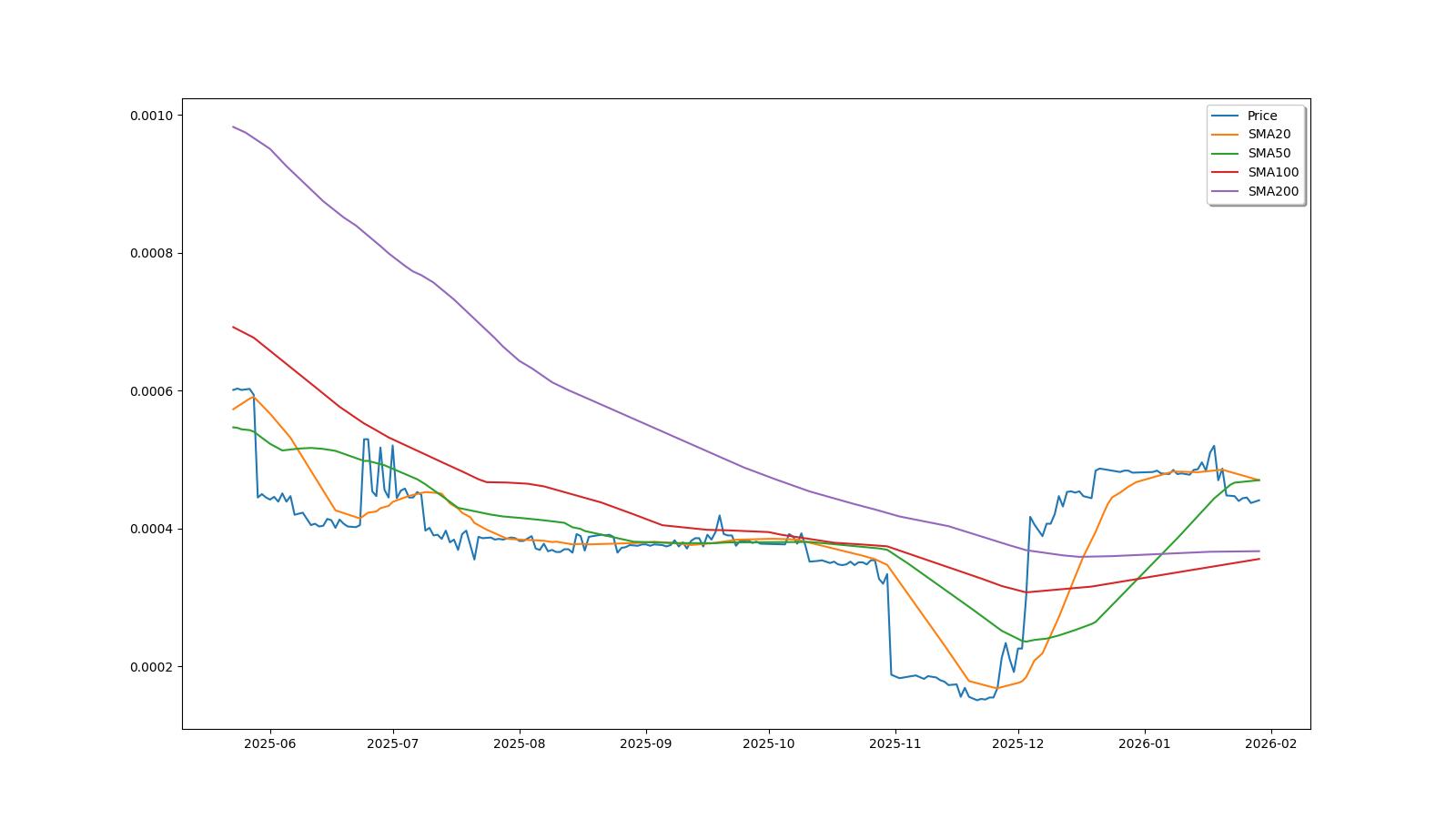 Meta Masters Guild Games Simple Moving Averages