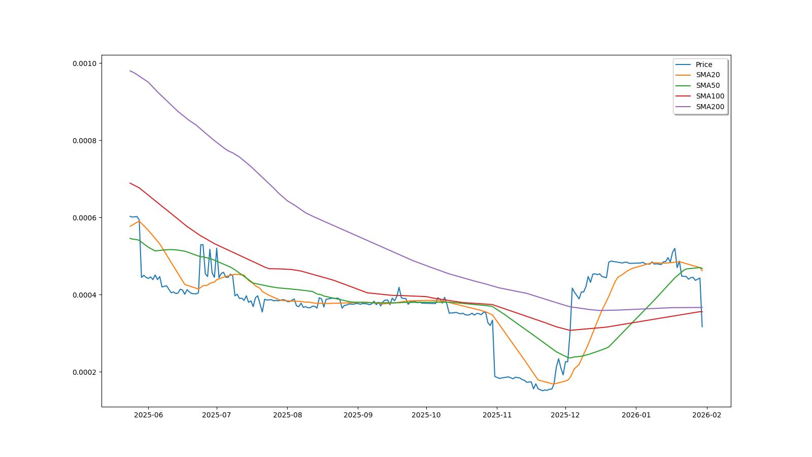Meta Masters Guild Games Simple Moving Averages