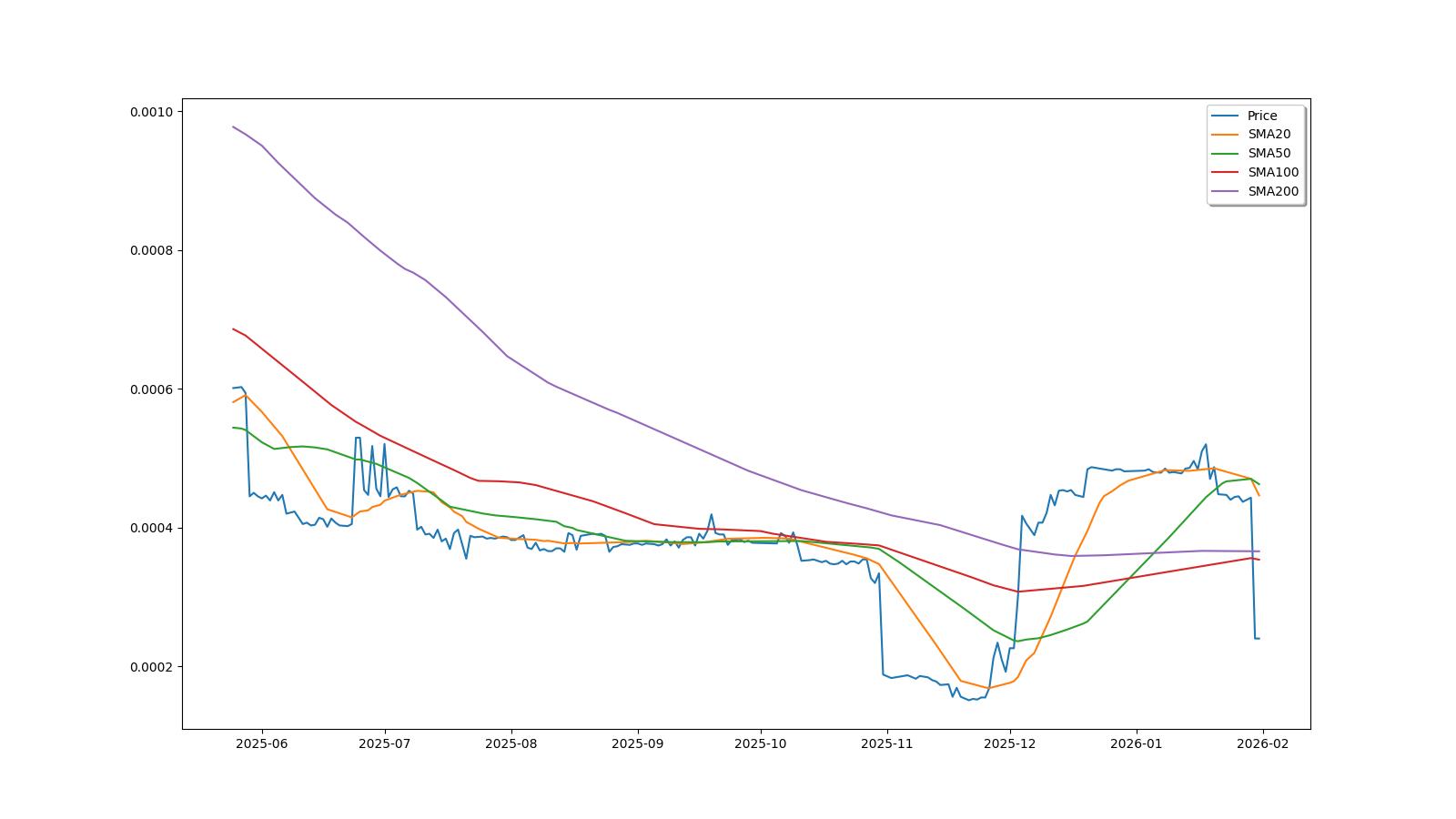 Meta Masters Guild Games Simple Moving Averages