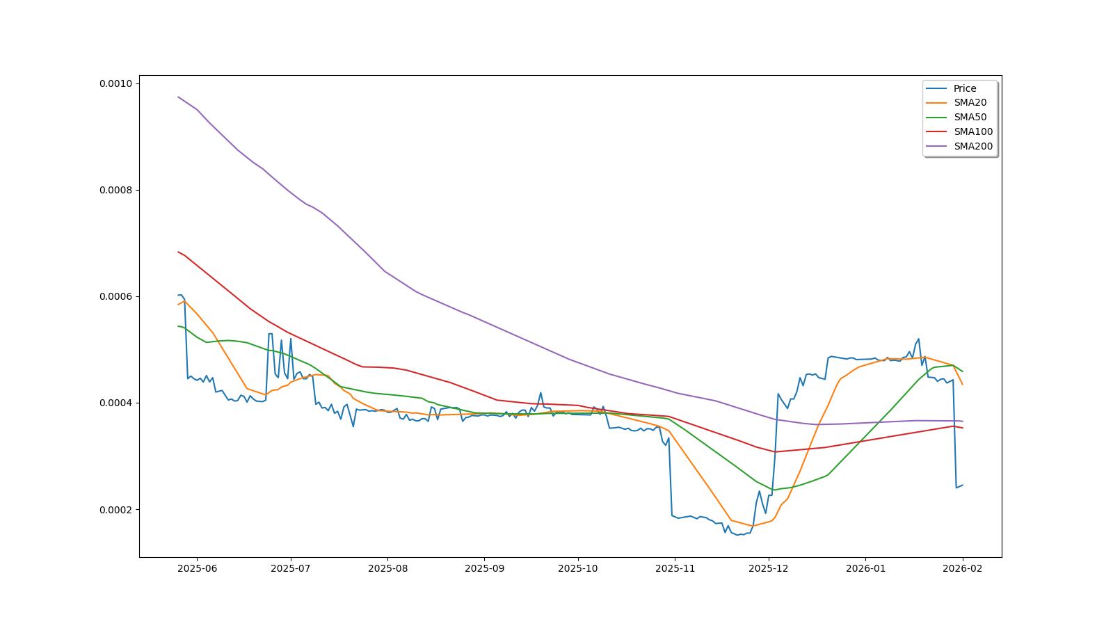 Meta Masters Guild Games Simple Moving Averages