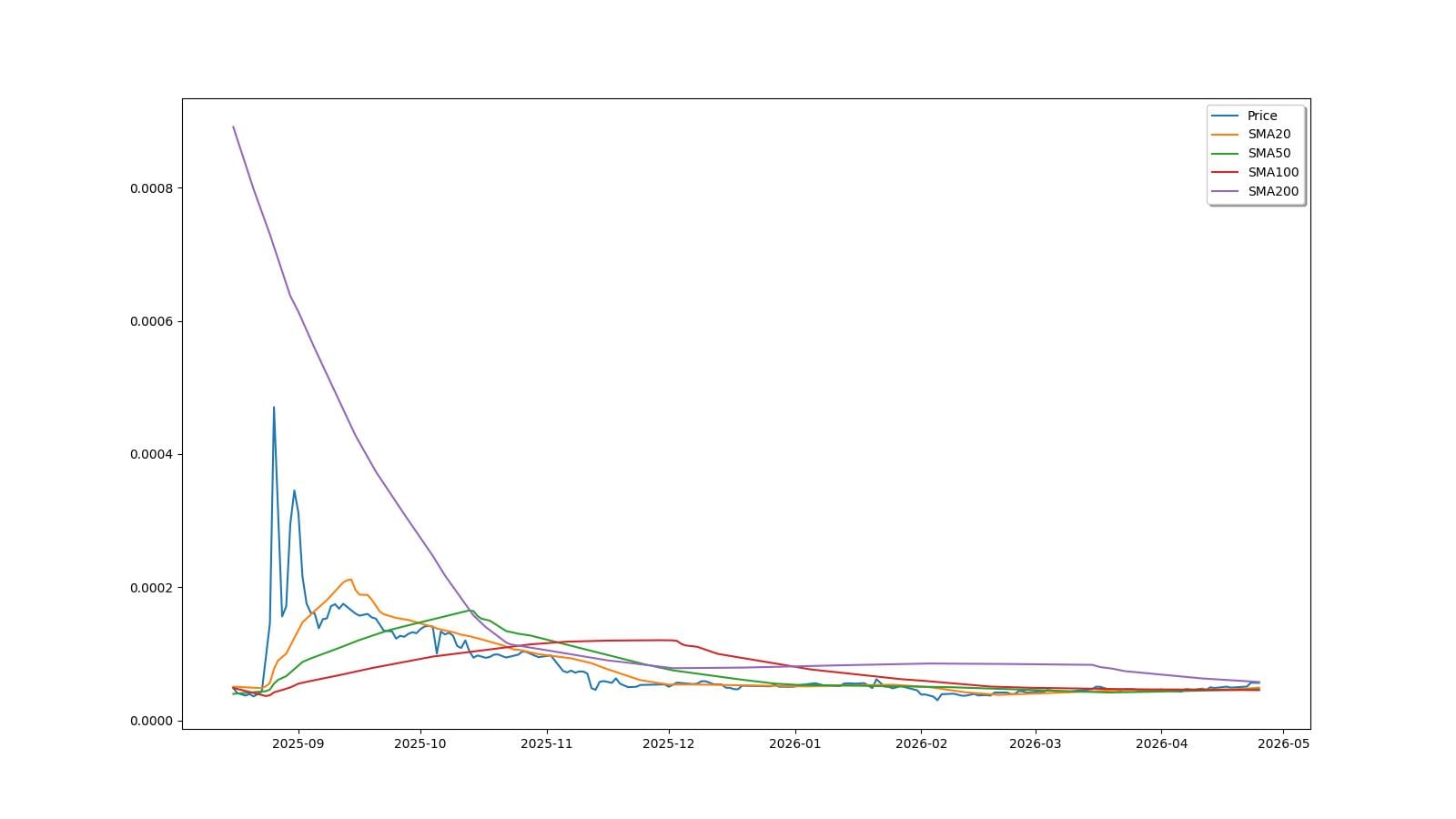 Meta Monopoly Simple Moving Averages