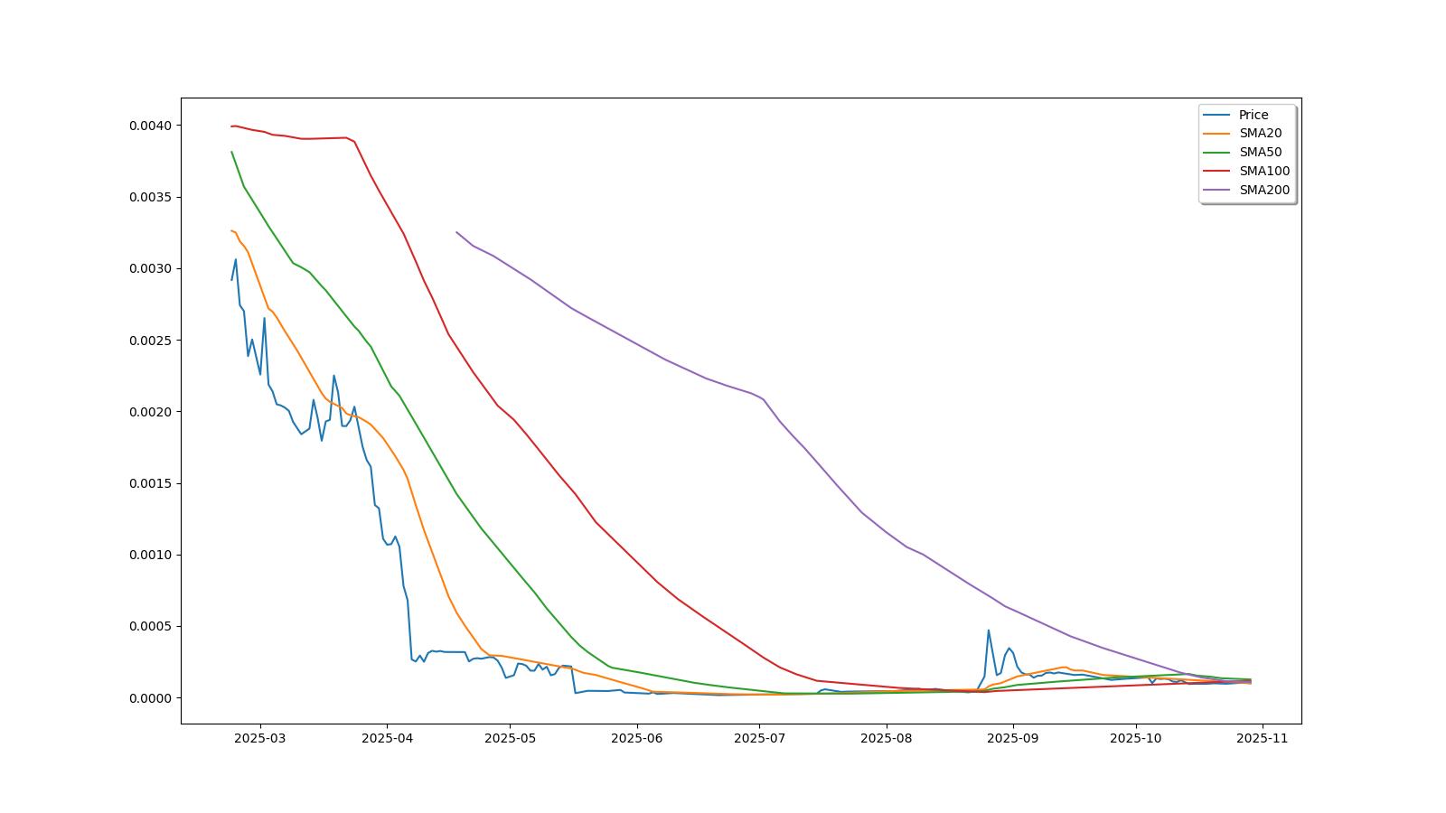 Meta Monopoly Simple Moving Averages