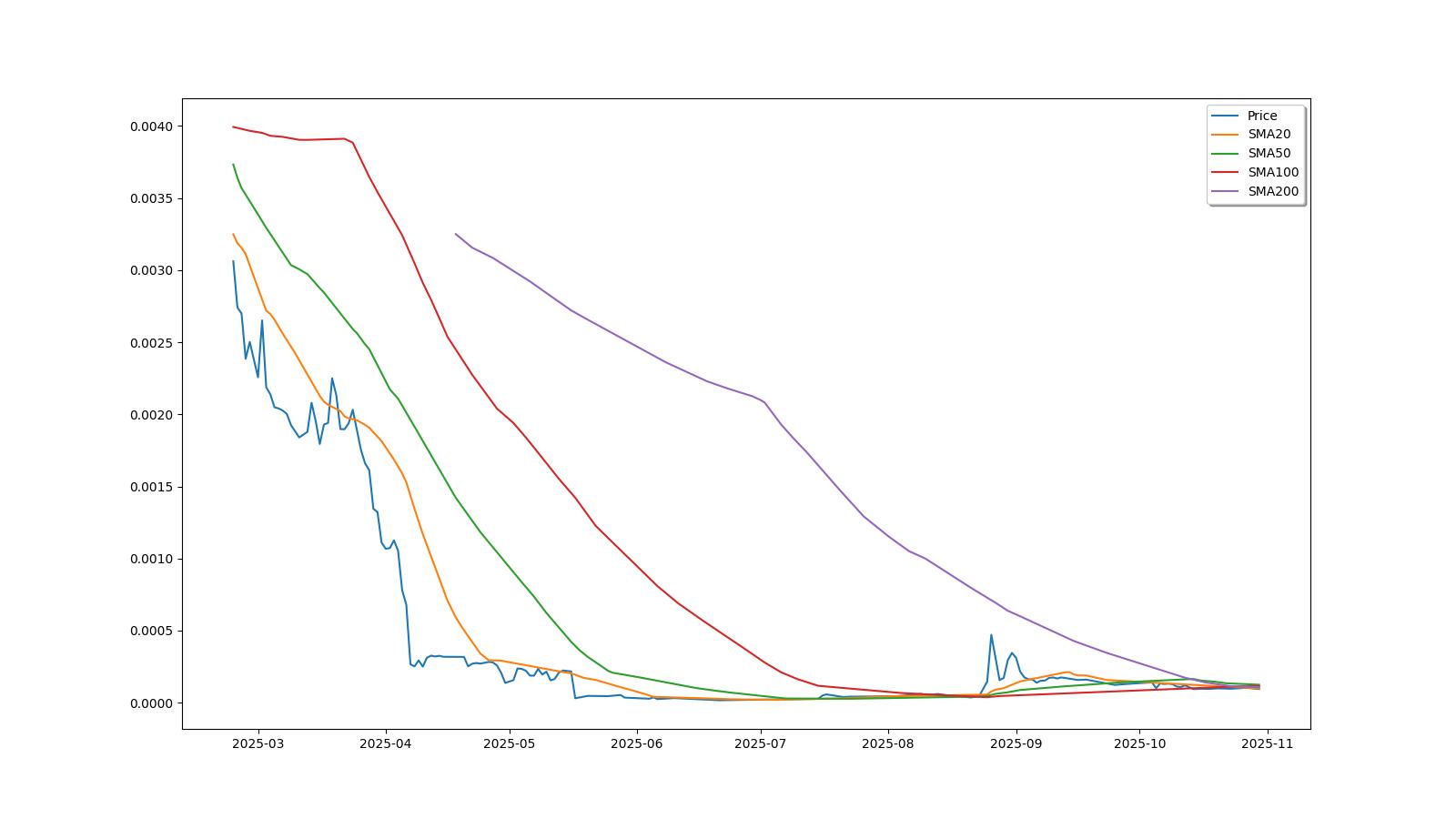 Meta Monopoly Simple Moving Averages