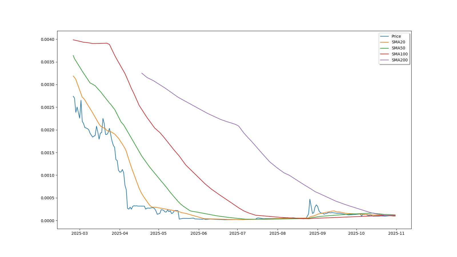 Meta Monopoly Simple Moving Averages