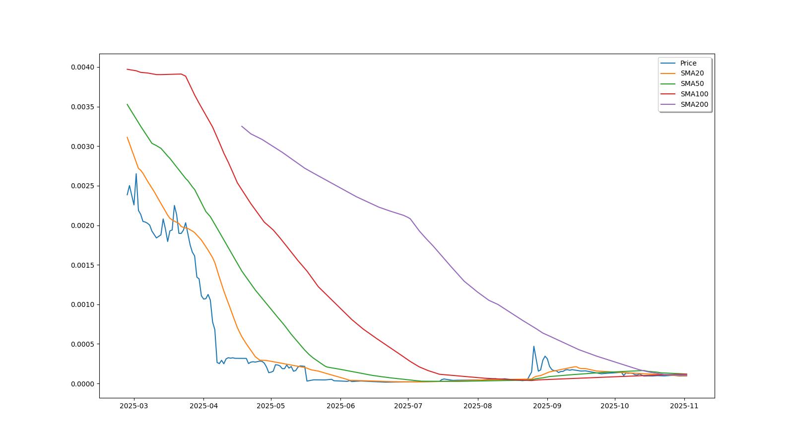 Meta Monopoly Simple Moving Averages