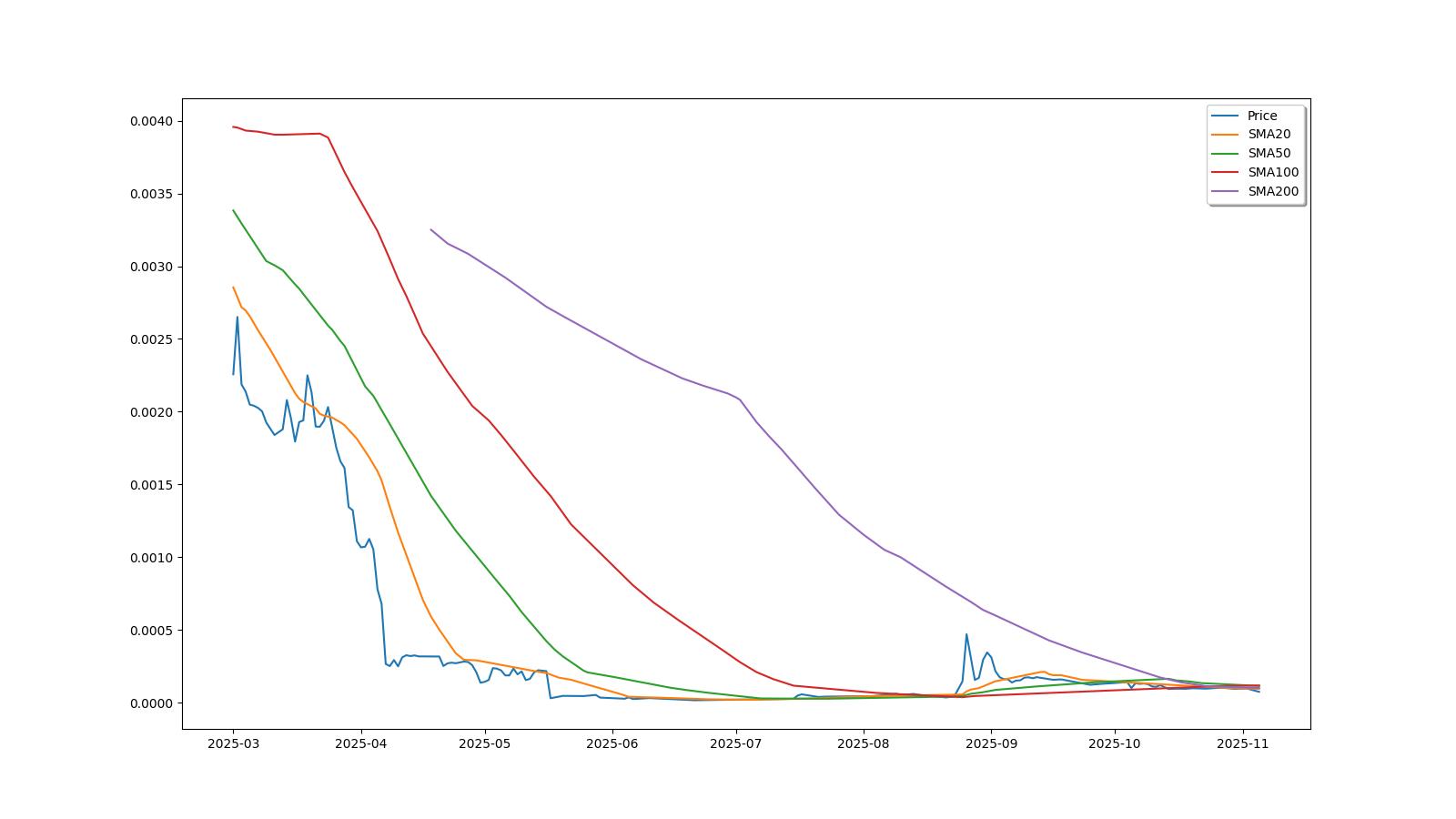 Meta Monopoly Simple Moving Averages