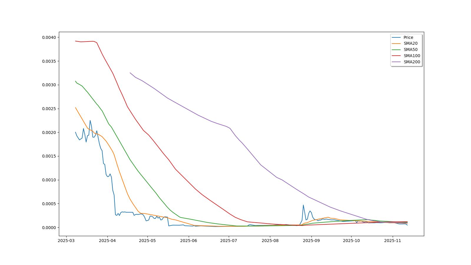 Meta Monopoly Simple Moving Averages