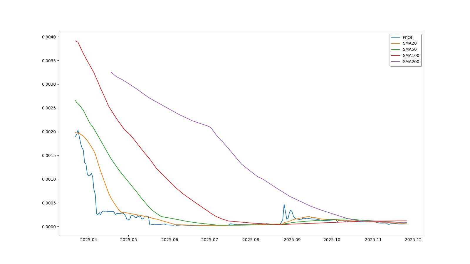 Meta Monopoly Simple Moving Averages