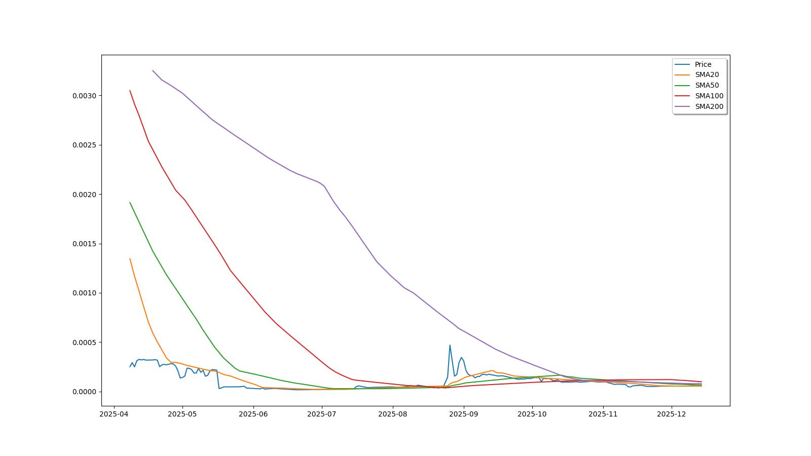 Meta Monopoly Simple Moving Averages