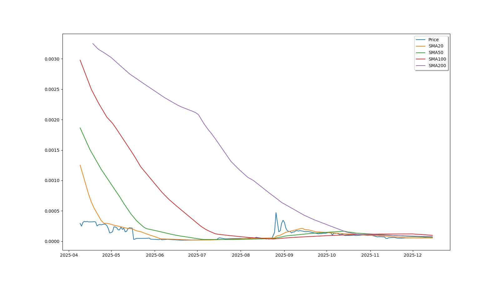Meta Monopoly Simple Moving Averages