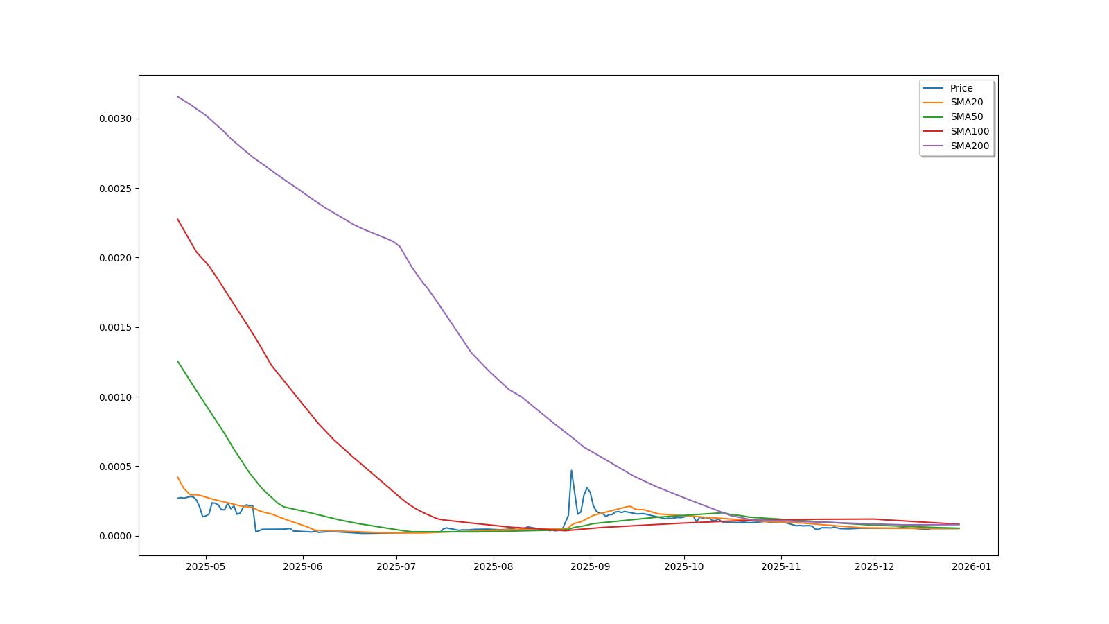 Meta Monopoly Simple Moving Averages
