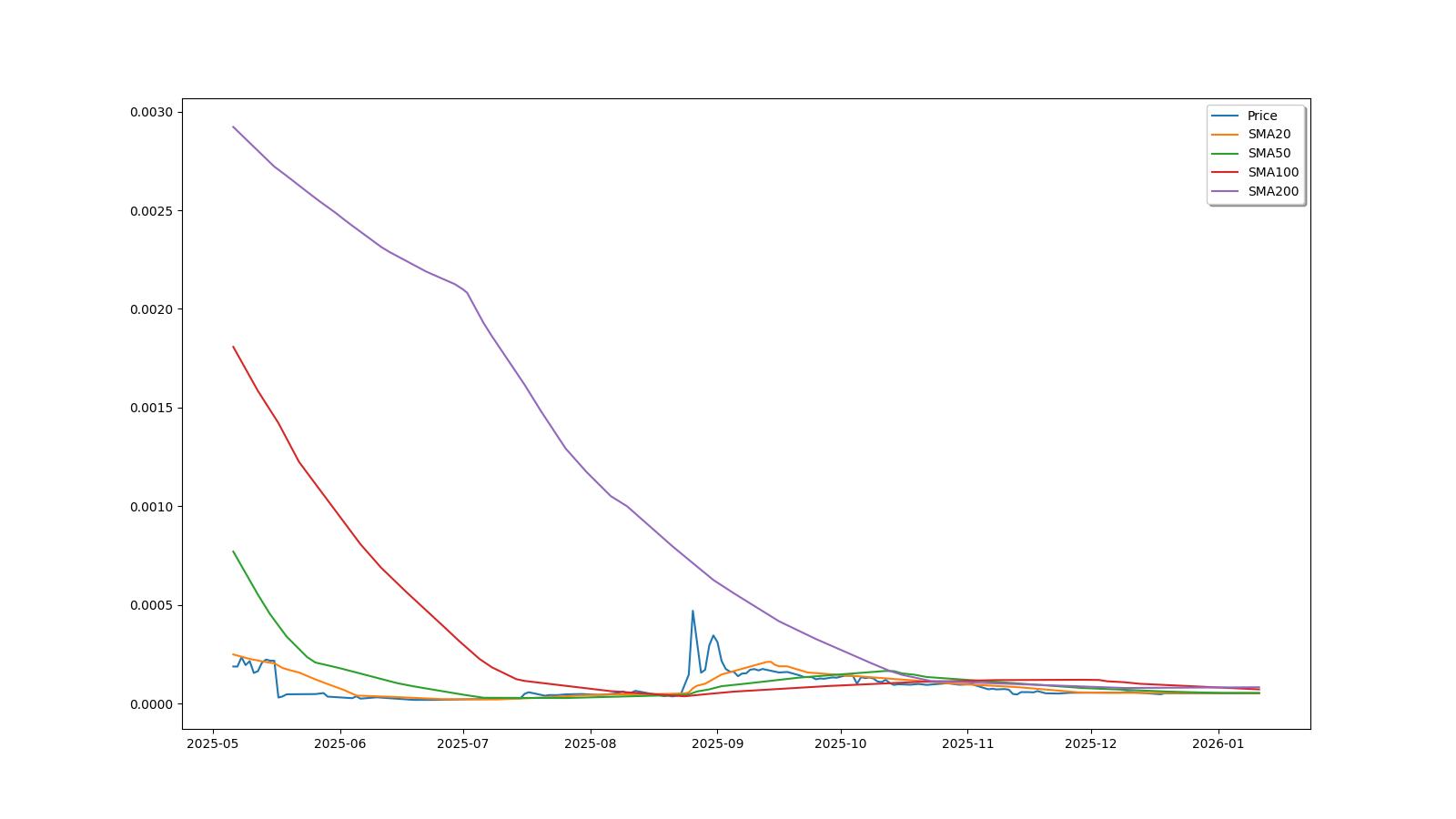Meta Monopoly Simple Moving Averages