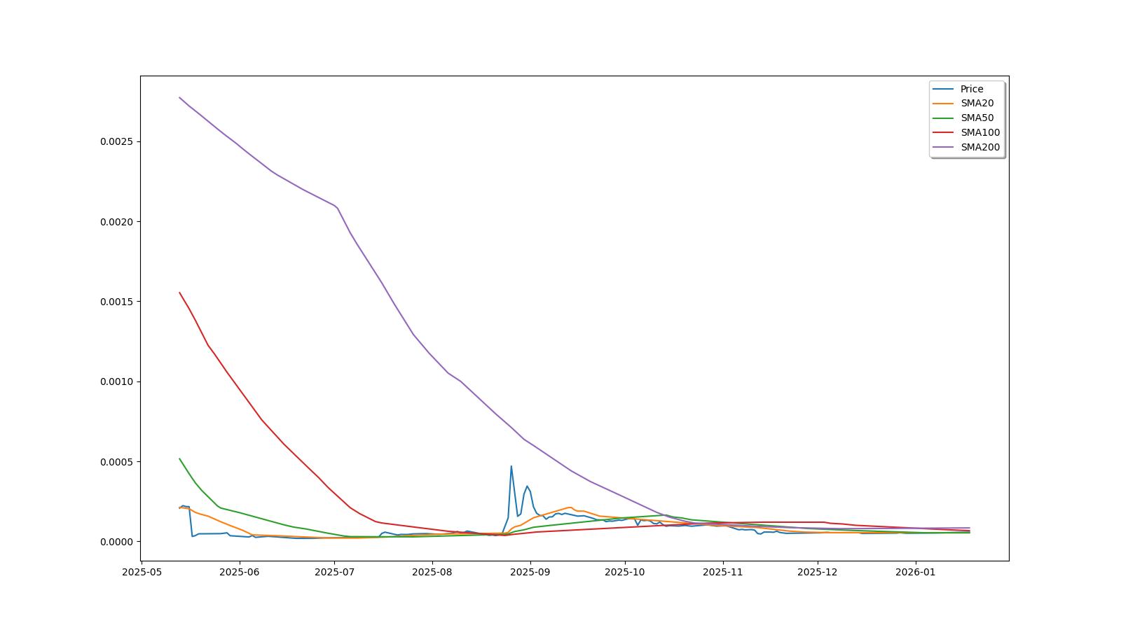 Meta Monopoly Simple Moving Averages