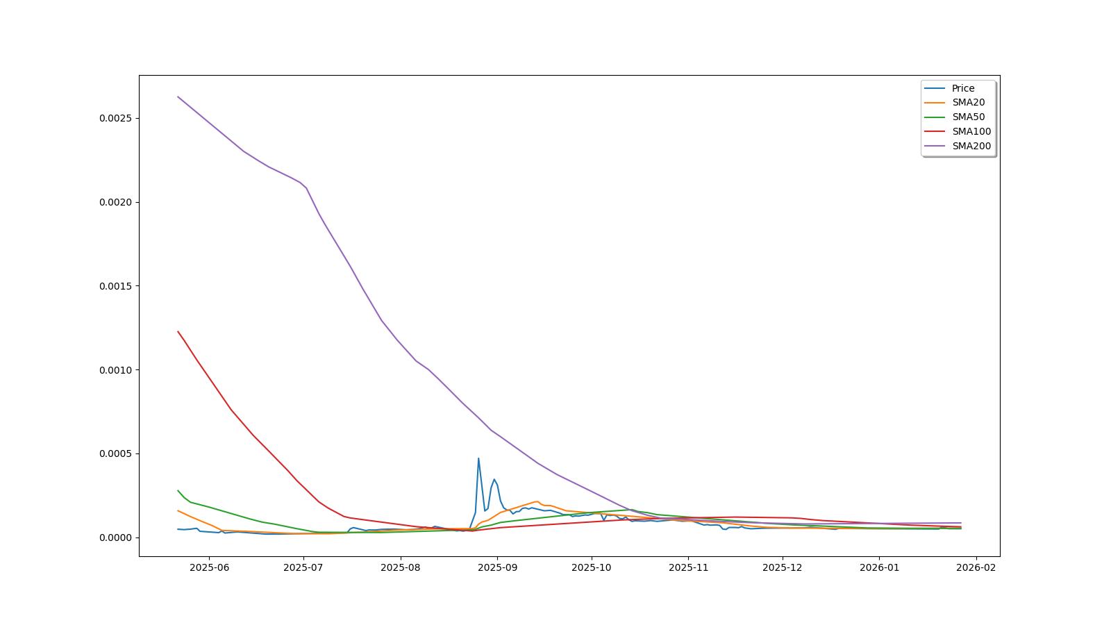 Meta Monopoly Simple Moving Averages