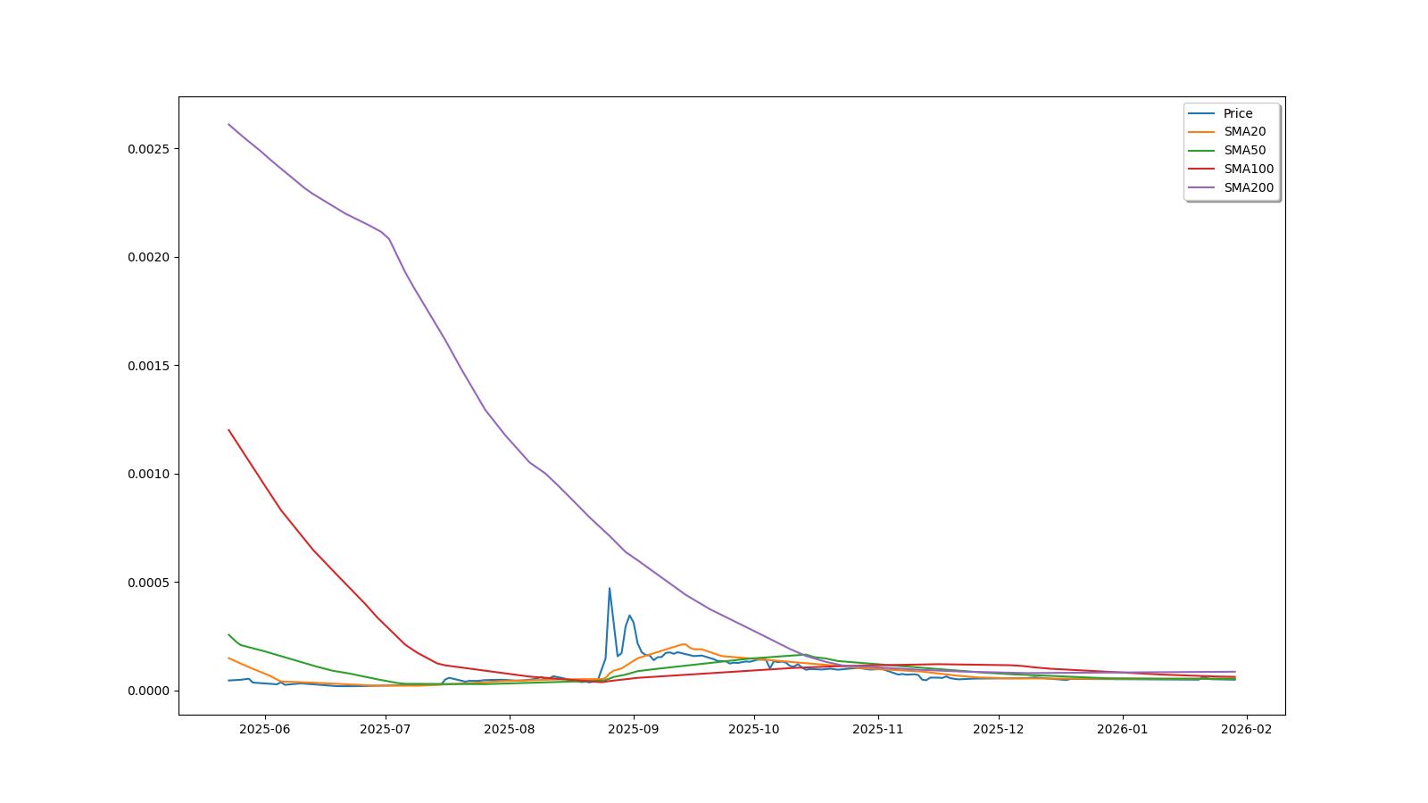 Meta Monopoly Simple Moving Averages