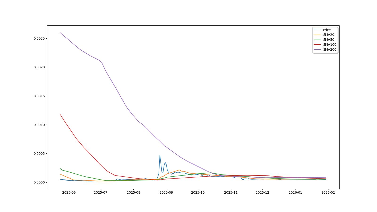 Meta Monopoly Simple Moving Averages