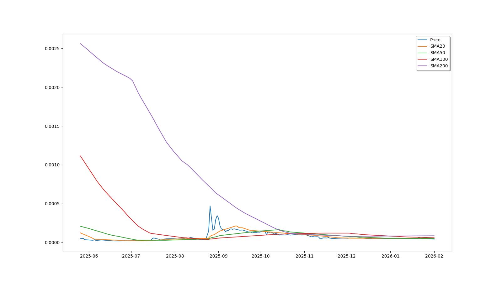 Meta Monopoly Simple Moving Averages