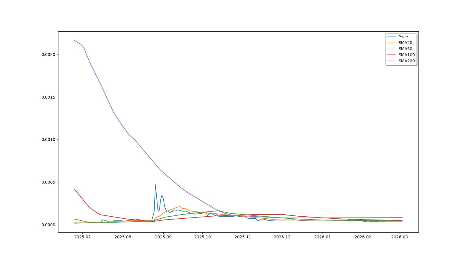 Meta Monopoly Simple Moving Averages