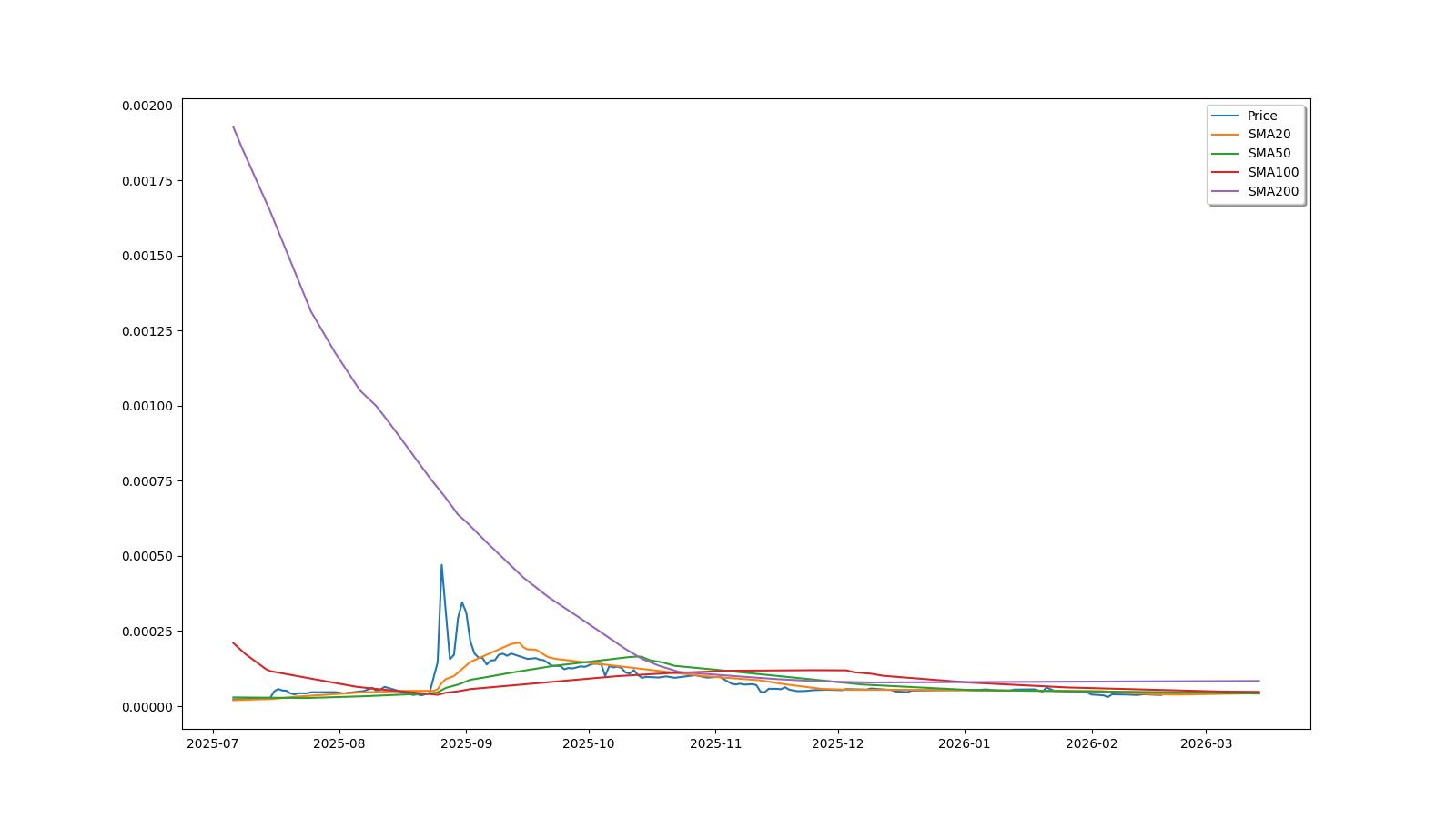 Meta Monopoly Simple Moving Averages