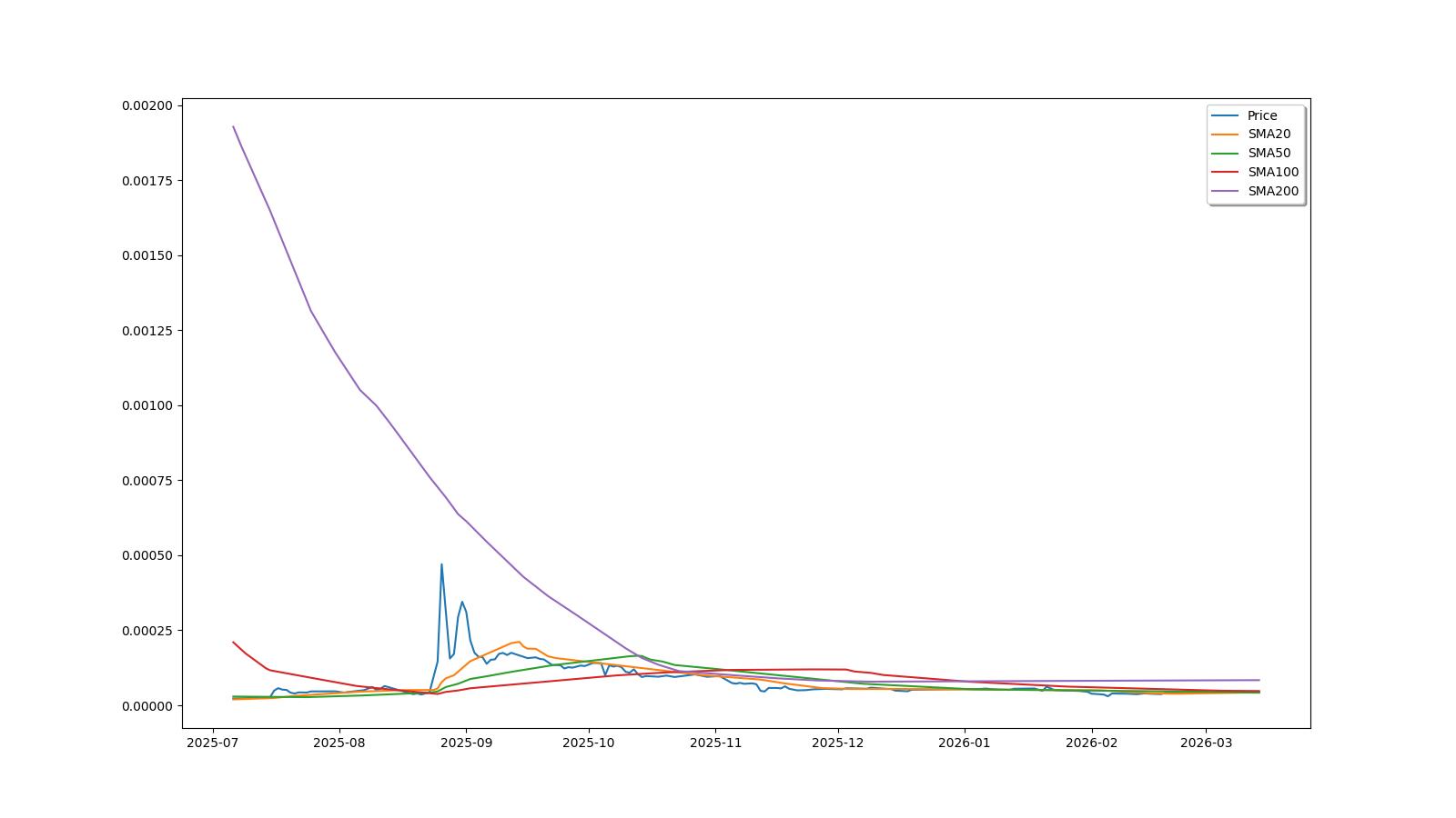Meta Monopoly Simple Moving Averages