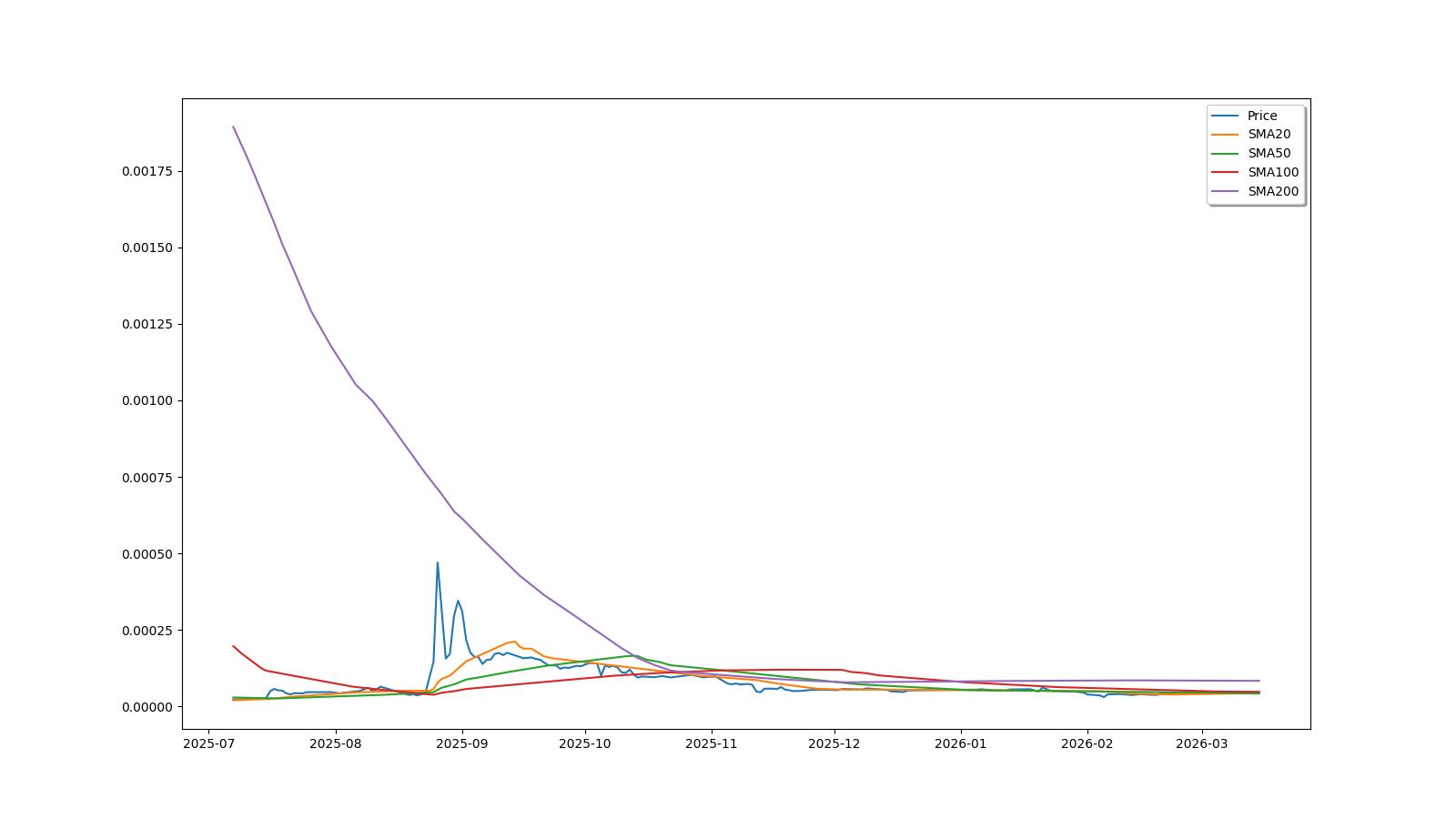Meta Monopoly Simple Moving Averages