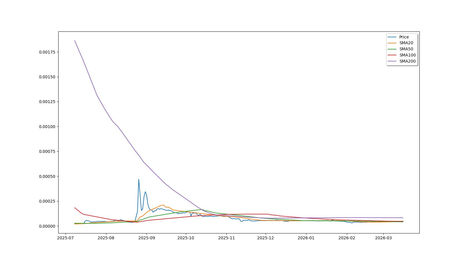 Meta Monopoly Simple Moving Averages