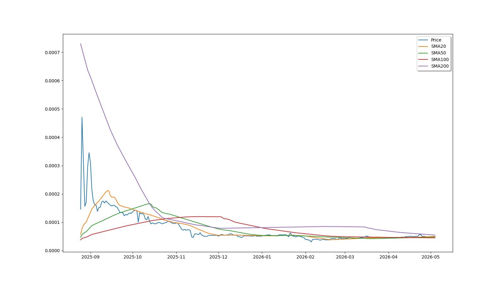 Meta Monopoly Simple Moving Averages