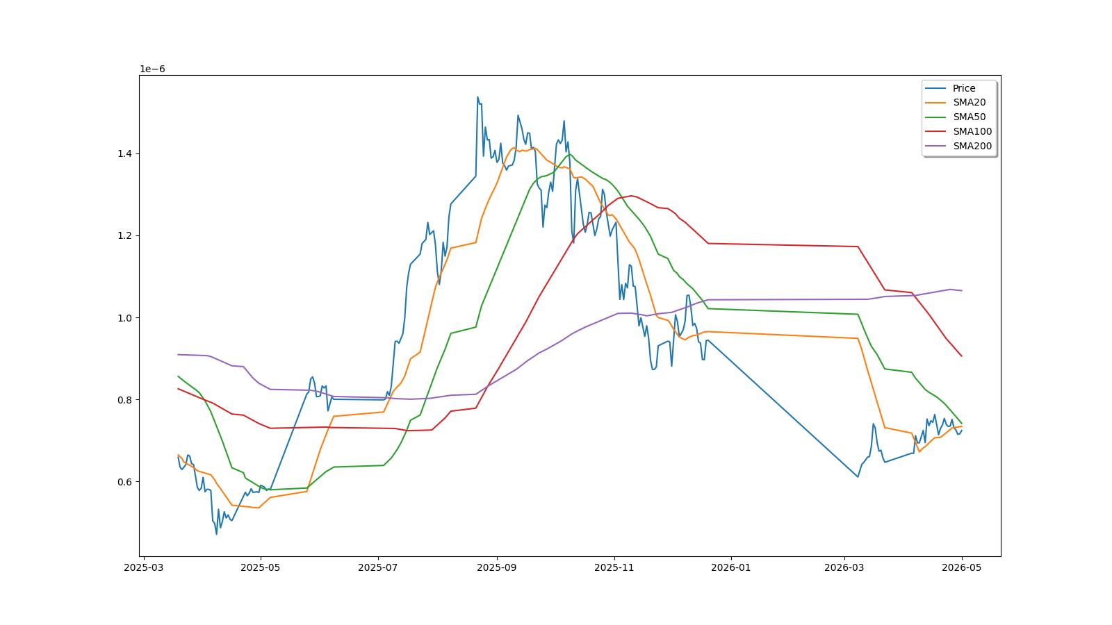 Meta Ruffy Simple Moving Averages