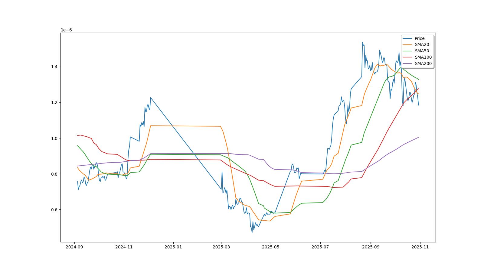 Meta Ruffy Simple Moving Averages