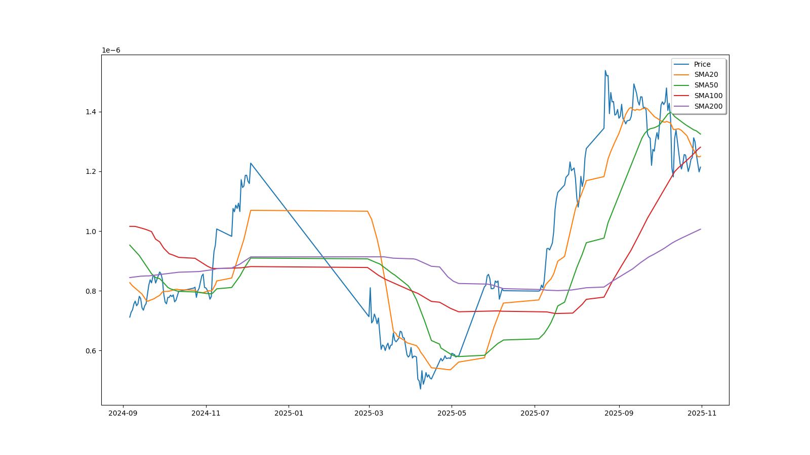 Meta Ruffy Simple Moving Averages