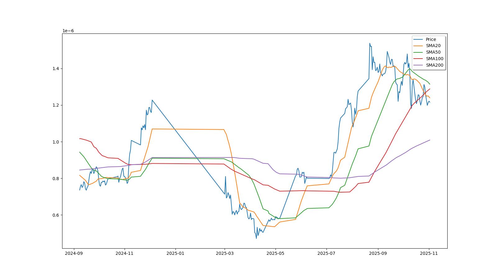 Meta Ruffy Simple Moving Averages