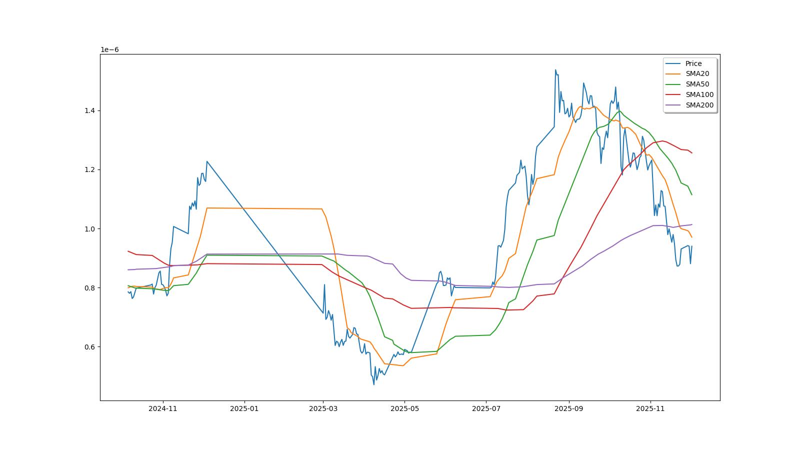 Meta Ruffy Simple Moving Averages