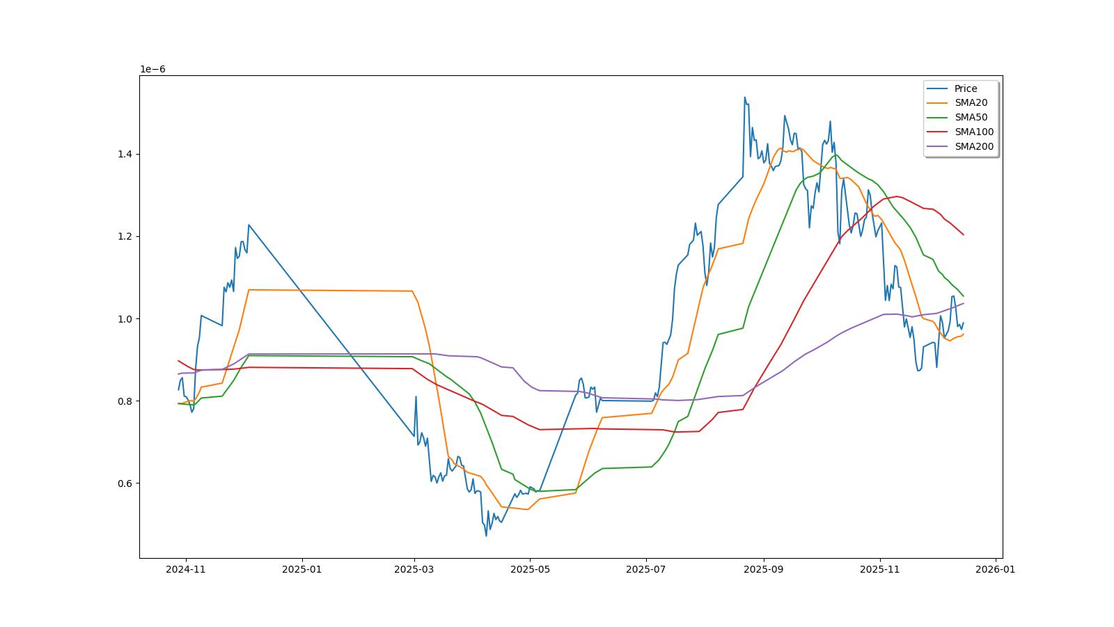 Meta Ruffy Simple Moving Averages