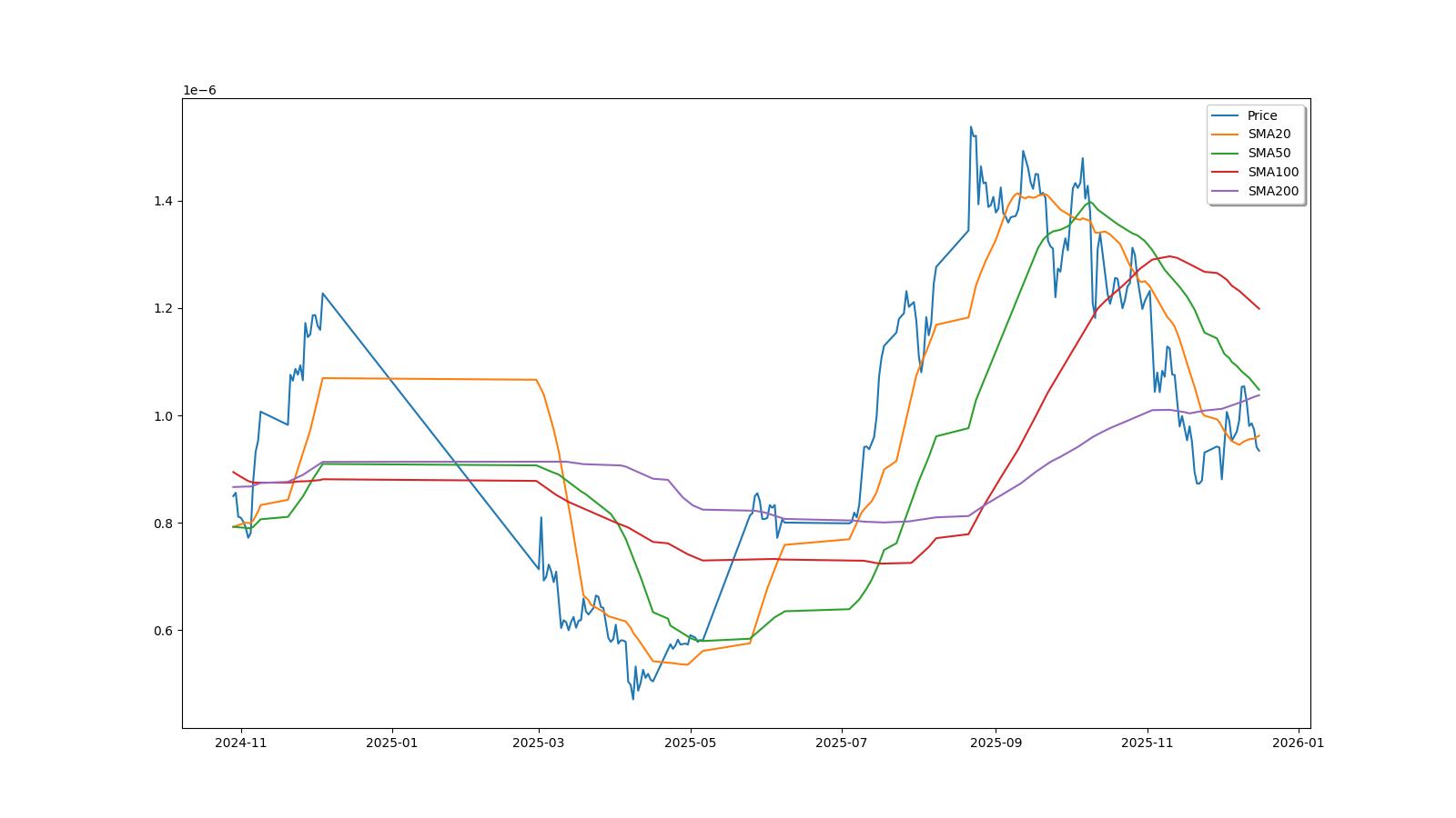 Meta Ruffy Simple Moving Averages