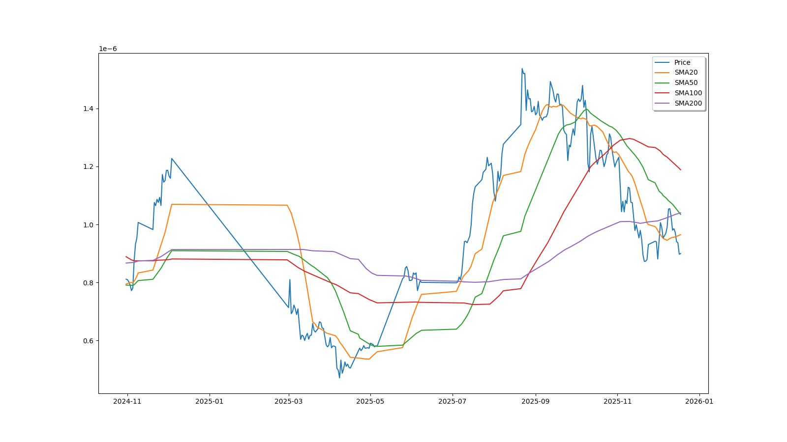 Meta Ruffy Simple Moving Averages