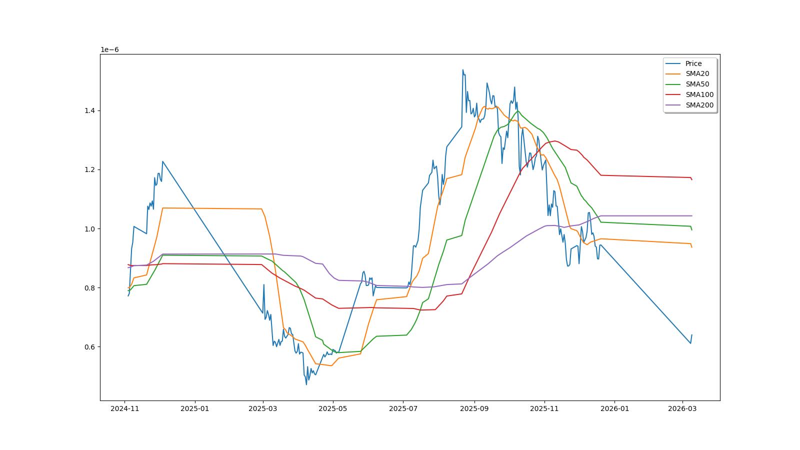 Meta Ruffy Simple Moving Averages