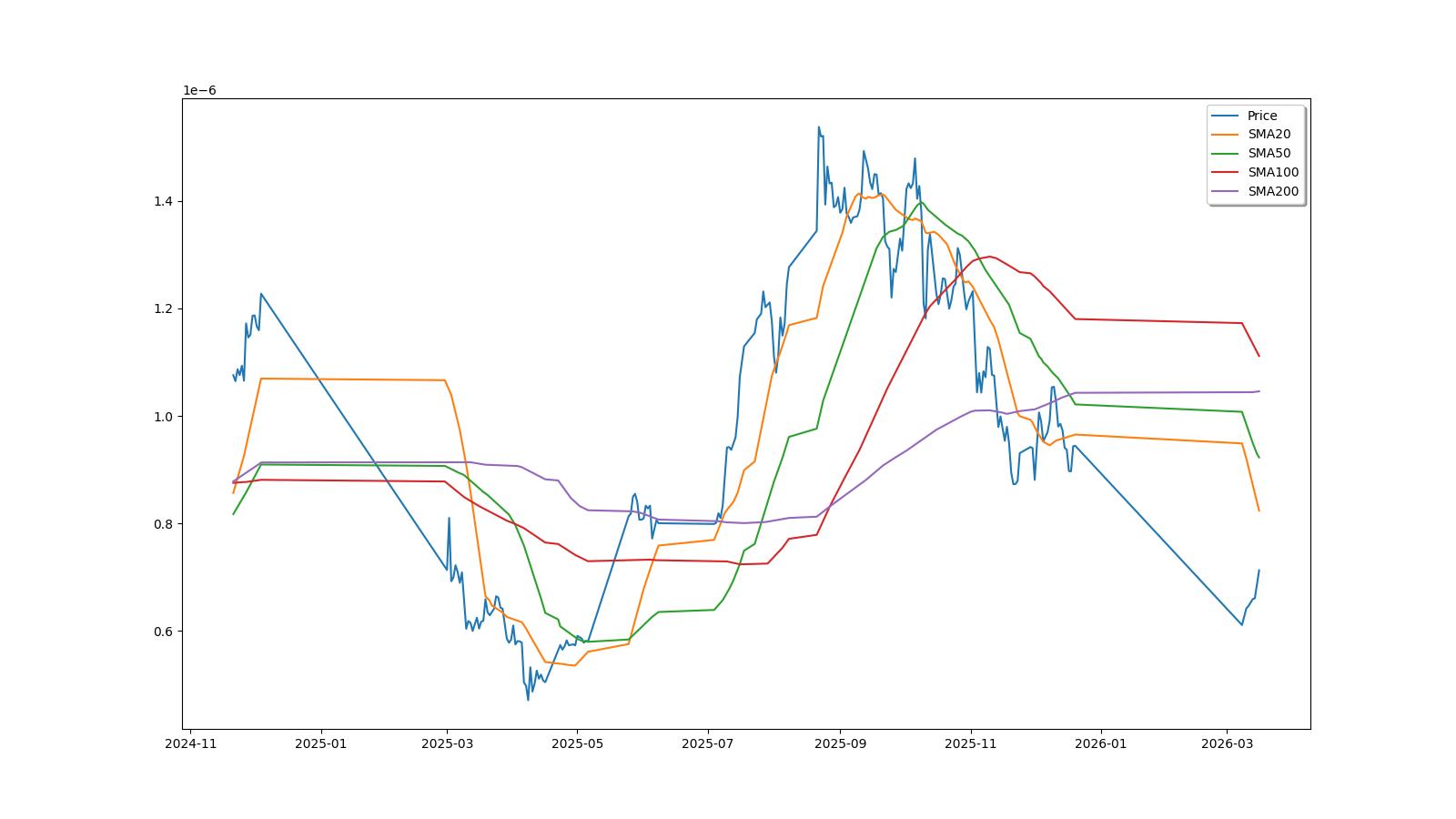 Meta Ruffy Simple Moving Averages