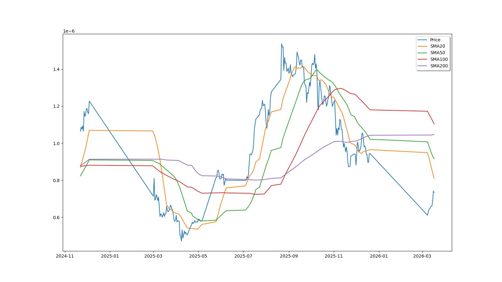 Meta Ruffy Simple Moving Averages