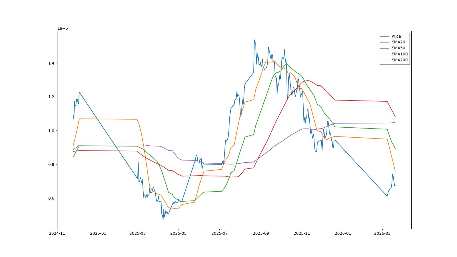 Meta Ruffy Simple Moving Averages