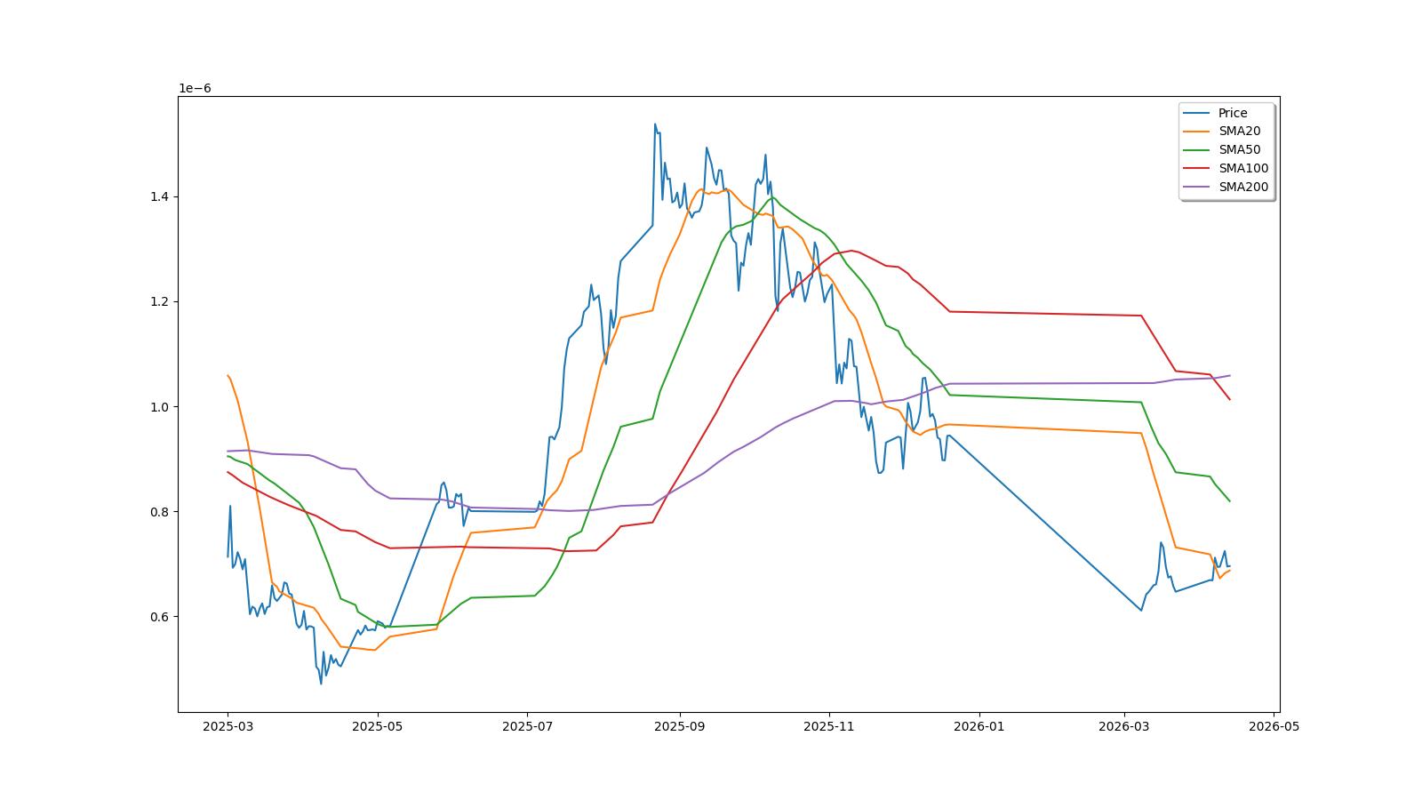 Meta Ruffy Simple Moving Averages