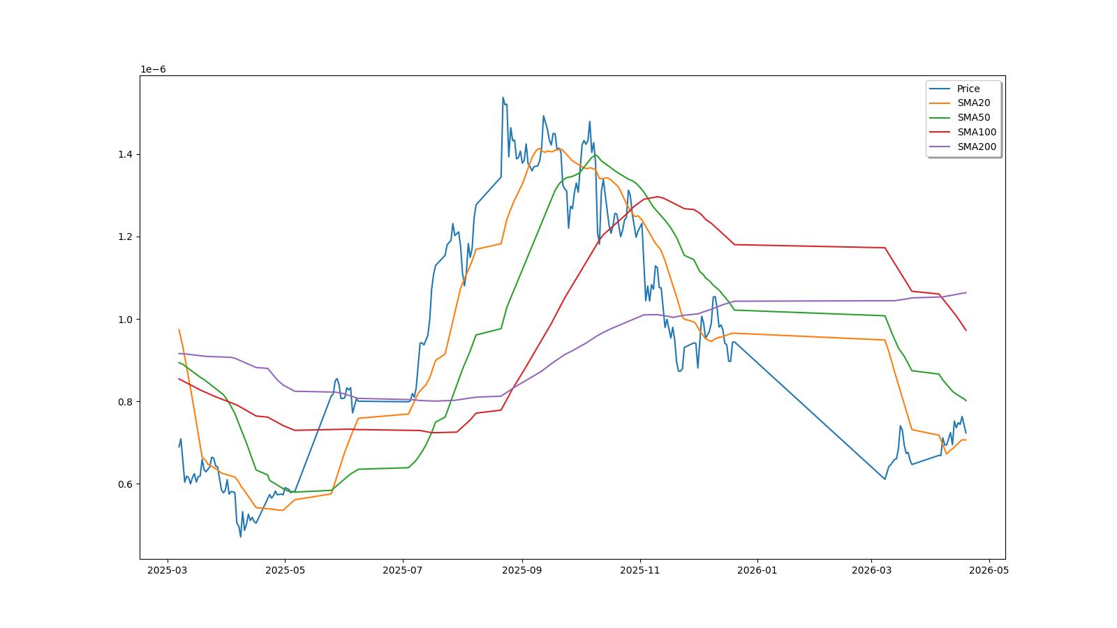 Meta Ruffy Simple Moving Averages