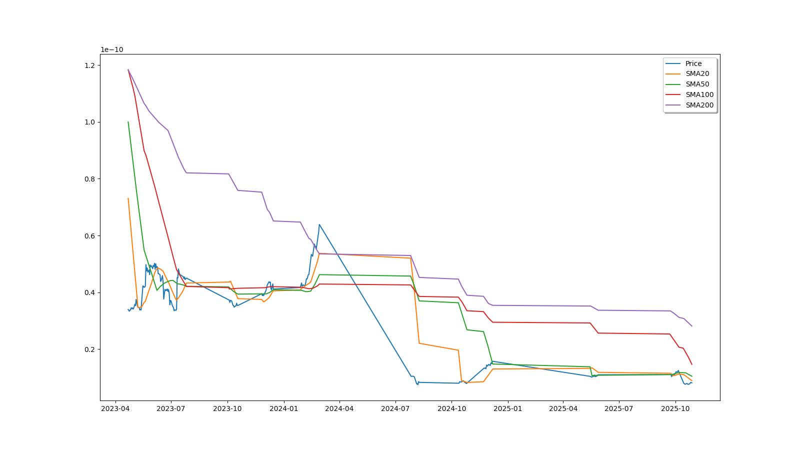 Meta Shiba Simple Moving Averages