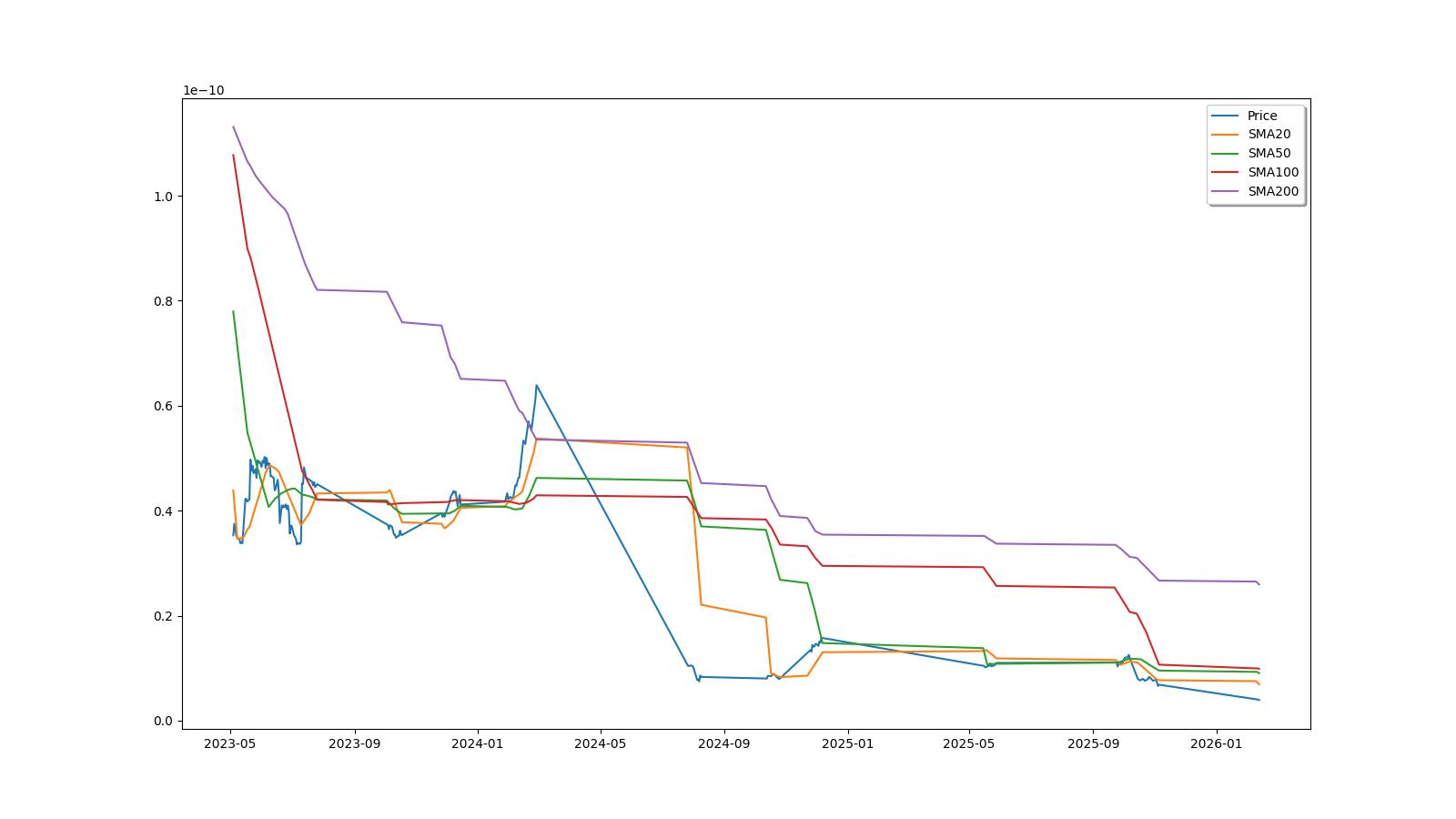 Meta Shiba Simple Moving Averages