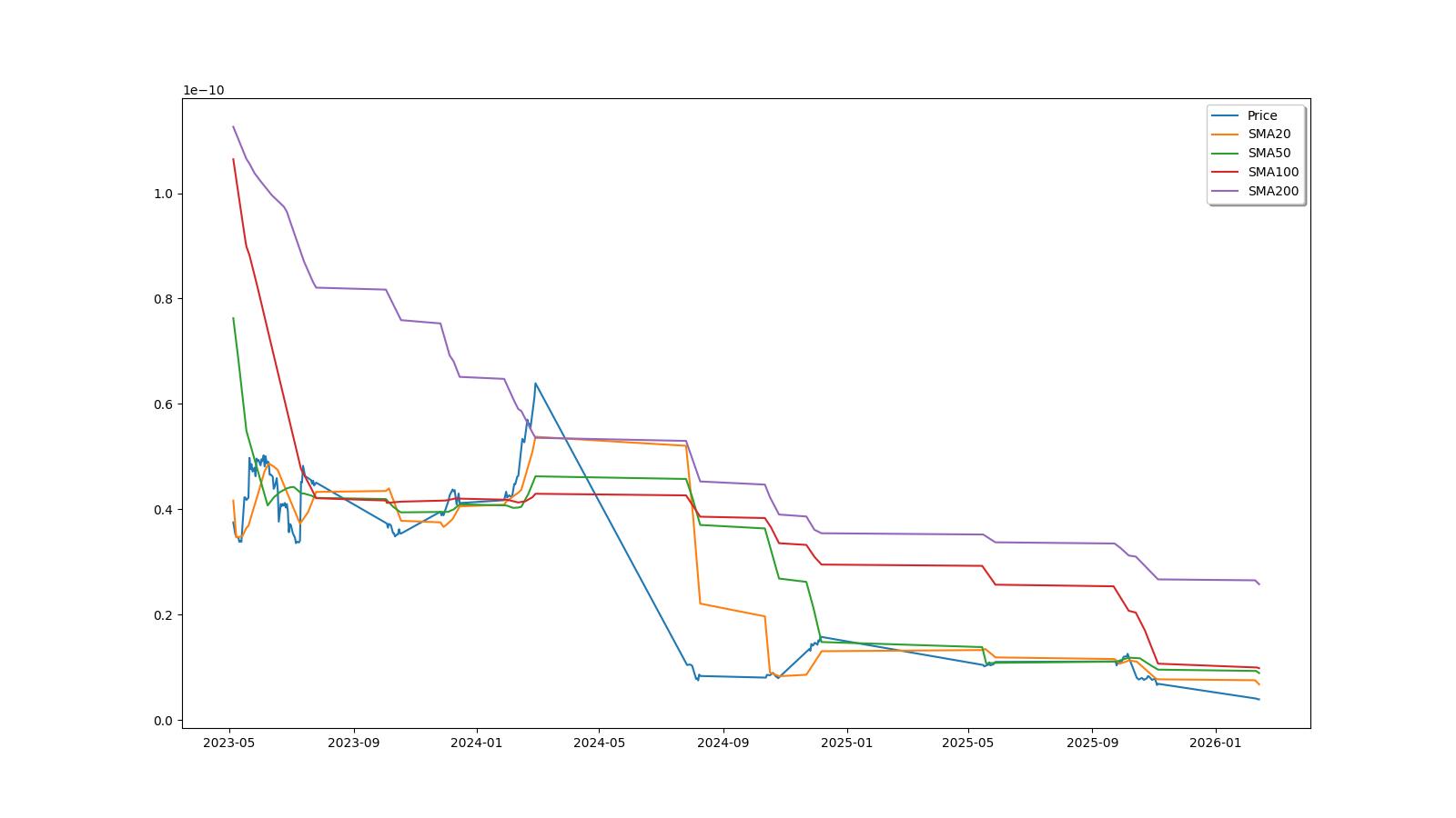 Meta Shiba Simple Moving Averages