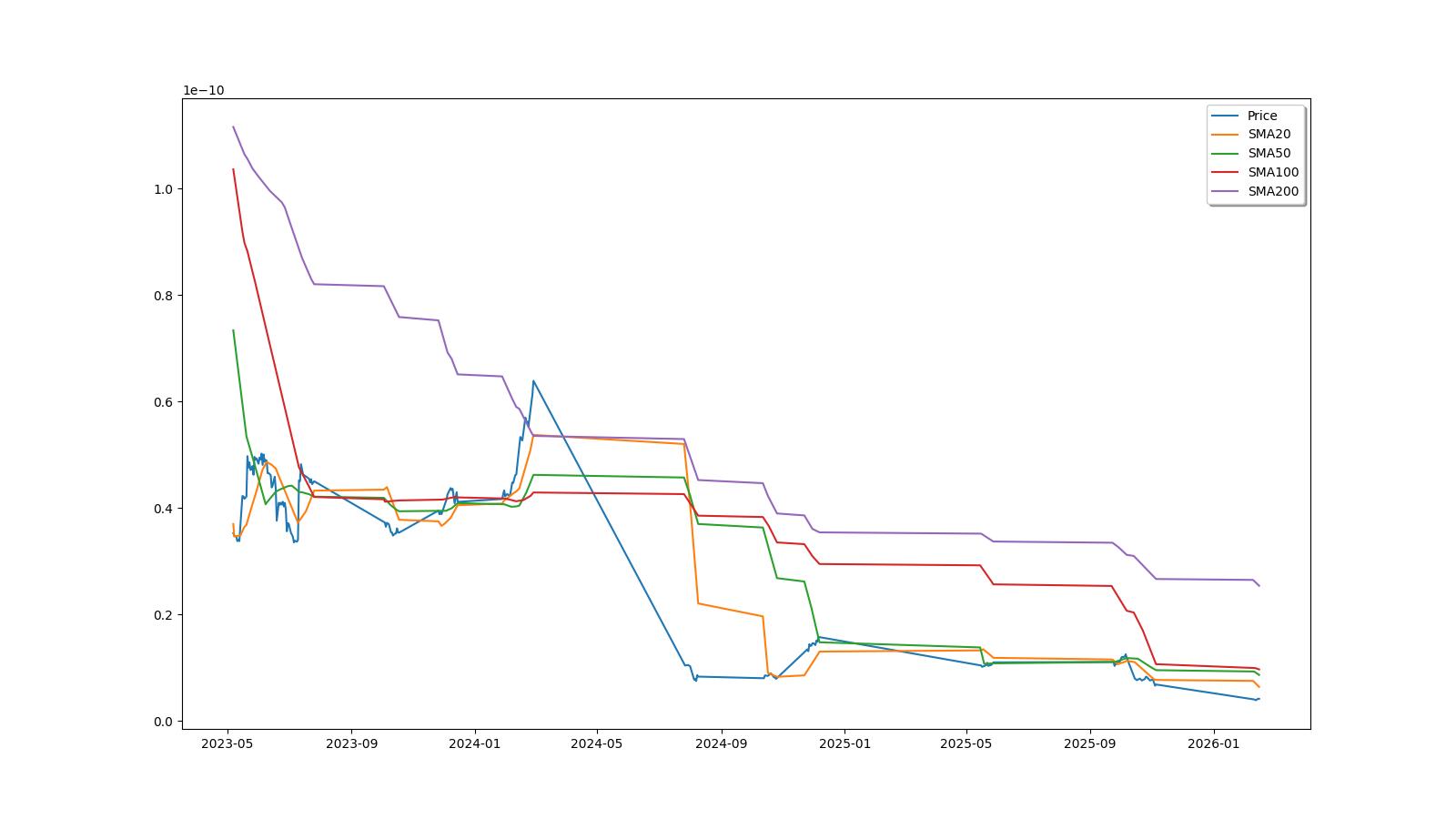 Meta Shiba Simple Moving Averages