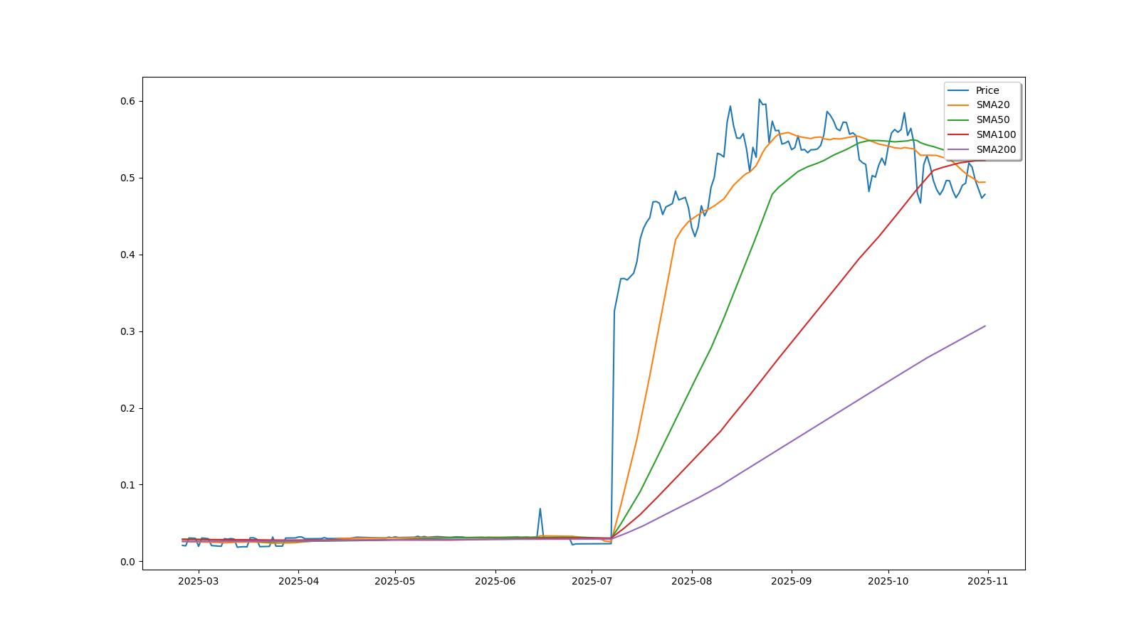 mStable Governance Token: Meta (MTA) Simple Moving Averages