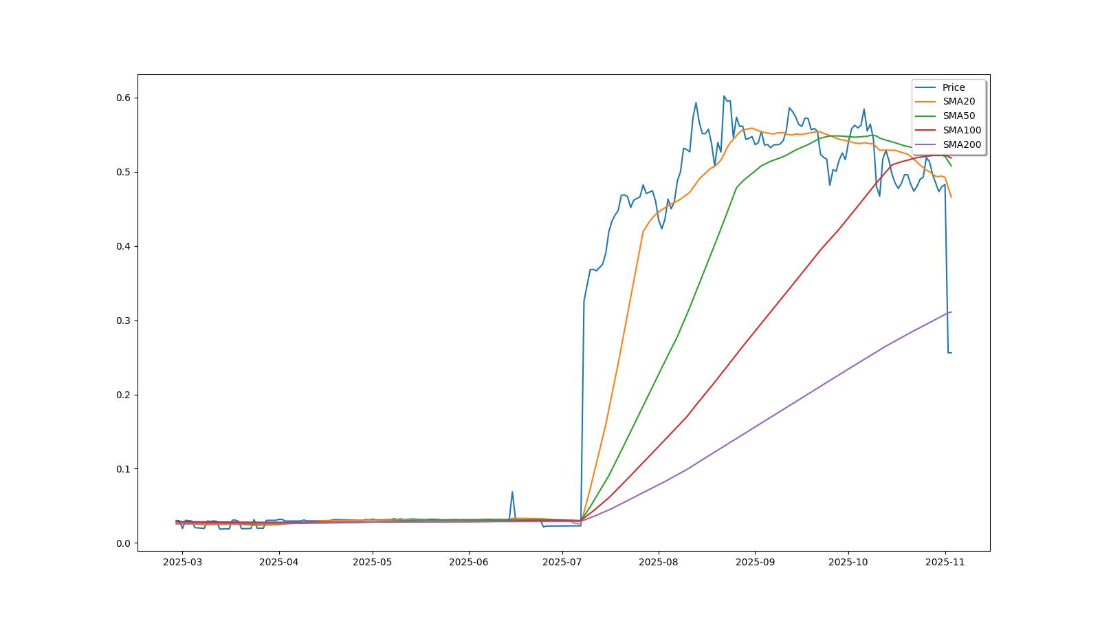 mStable Governance Token: Meta (MTA) Simple Moving Averages