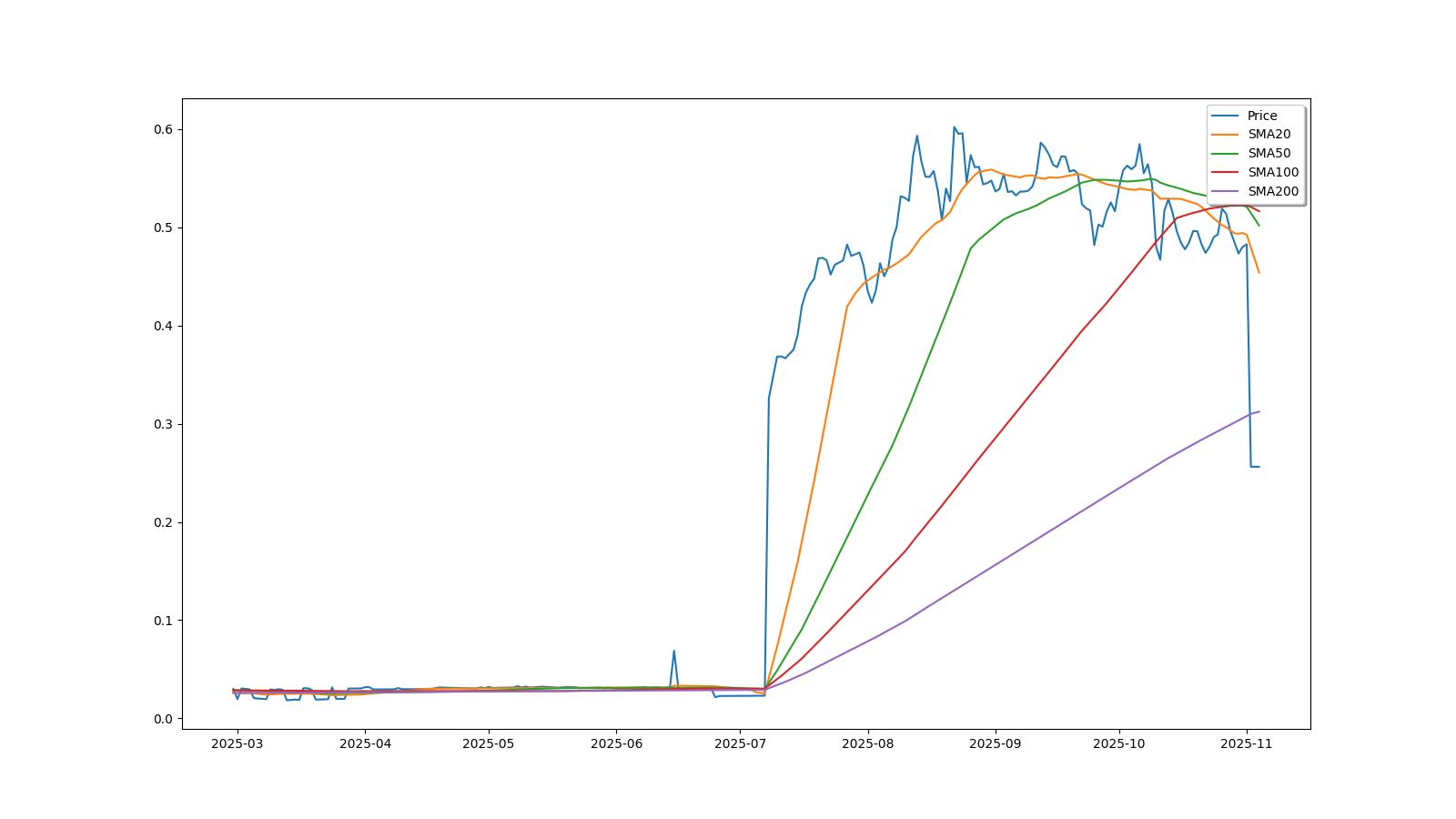 mStable Governance Token: Meta (MTA) Simple Moving Averages