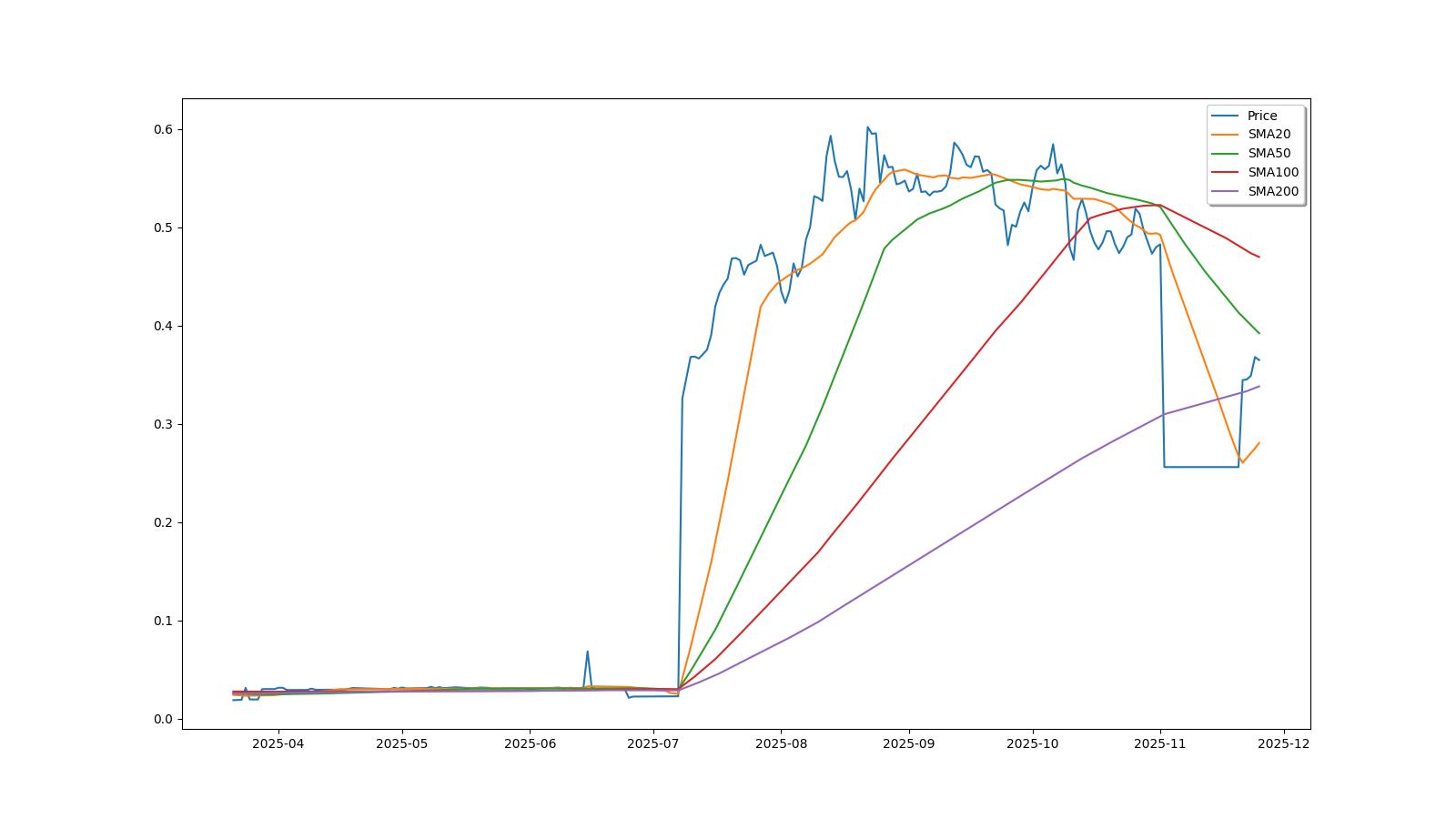 mStable Governance Token: Meta (MTA) Simple Moving Averages